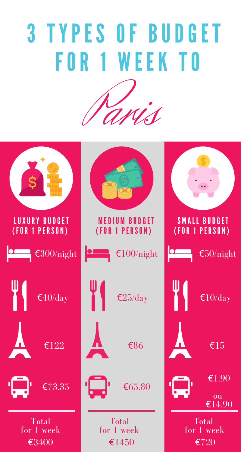 What Is The Budget For A 1 Week Trip To Paris 
