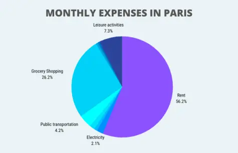 What Salary Do You Need To Live in Paris in 2022?
