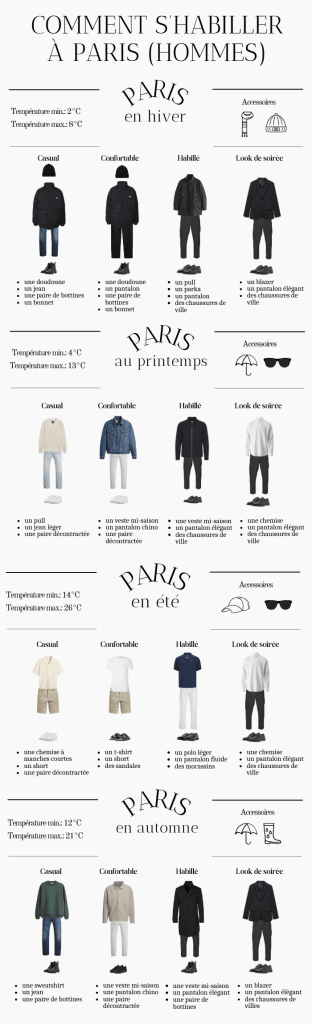 Comment s'habiller à Paris selon les saisons (femmes + hommes)